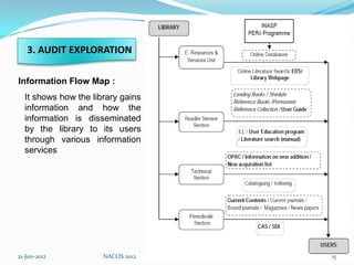 Information Audit at Main Library, EUSL | PPTX | Undergraduate ...