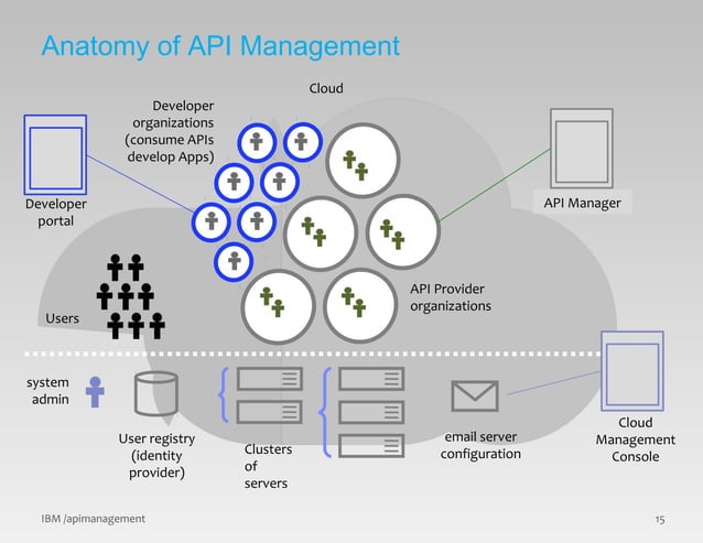 Iag api management architect presentation | PPT