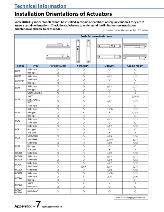 Iai 10 rc general_cj0203-2_a_a001-135_tech_info | PDF