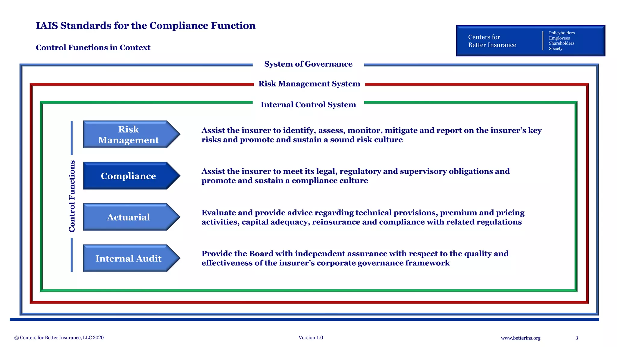 The Insurance Compliance Function - International Standards | PDF