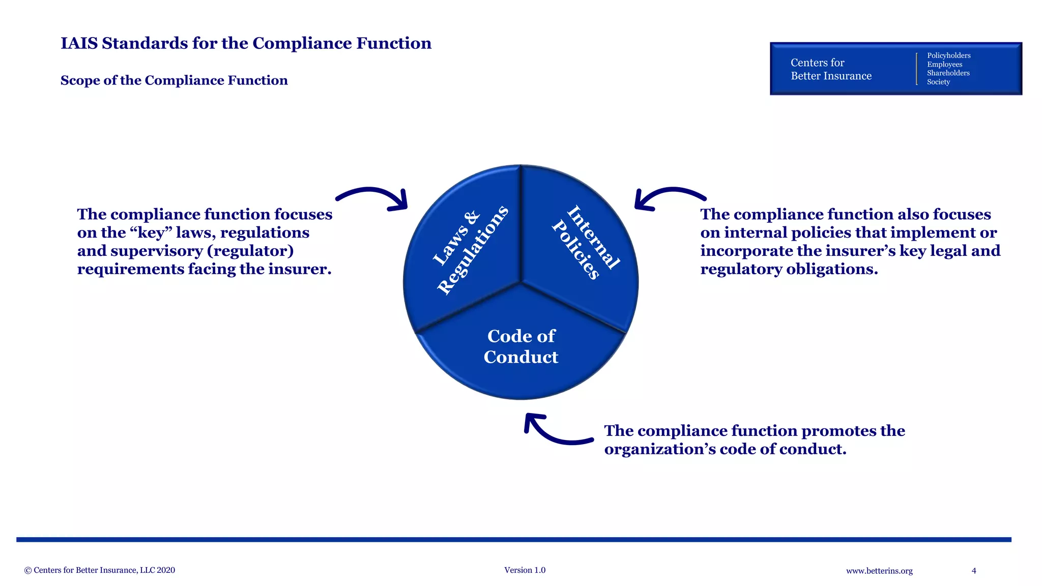 The Insurance Compliance Function - International Standards | PDF