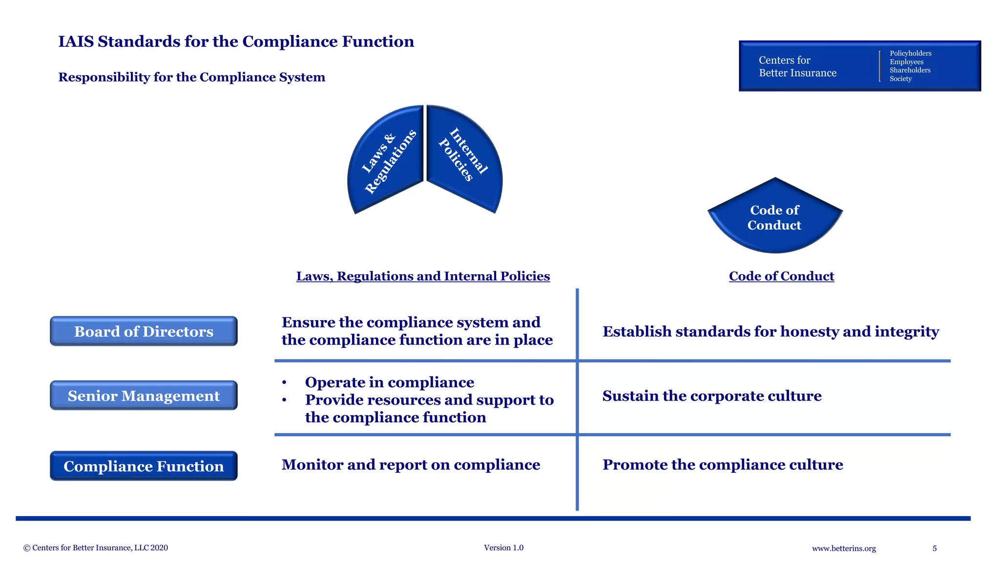 The Insurance Compliance Function - International Standards | PDF