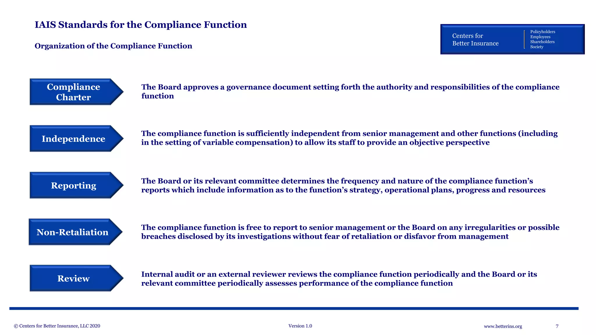 The Insurance Compliance Function - International Standards | PDF