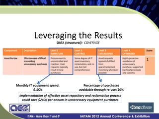 Benchmarking ITAM: Understand and grow your organization's IT Asset ...