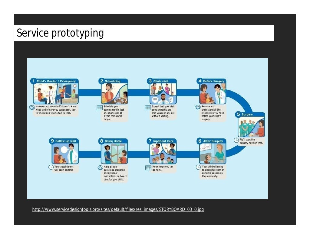 Service prototyping http://www.servicedesigntools.org/sites/default/f…