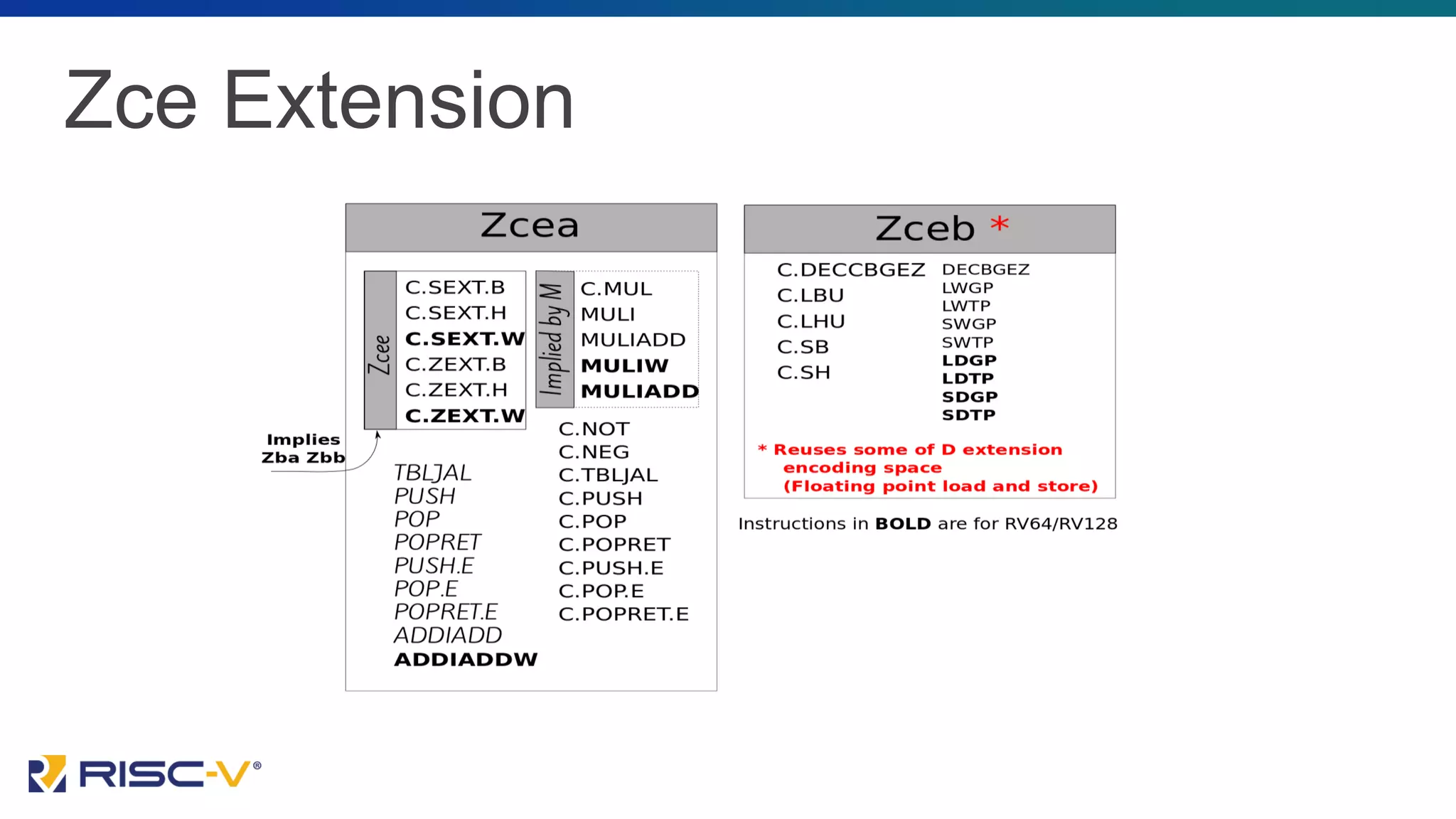 RISC-V Zce Extension | PDF