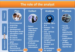 Pivotal role of Intelligence analysts in intelligence-led-policing | PPT