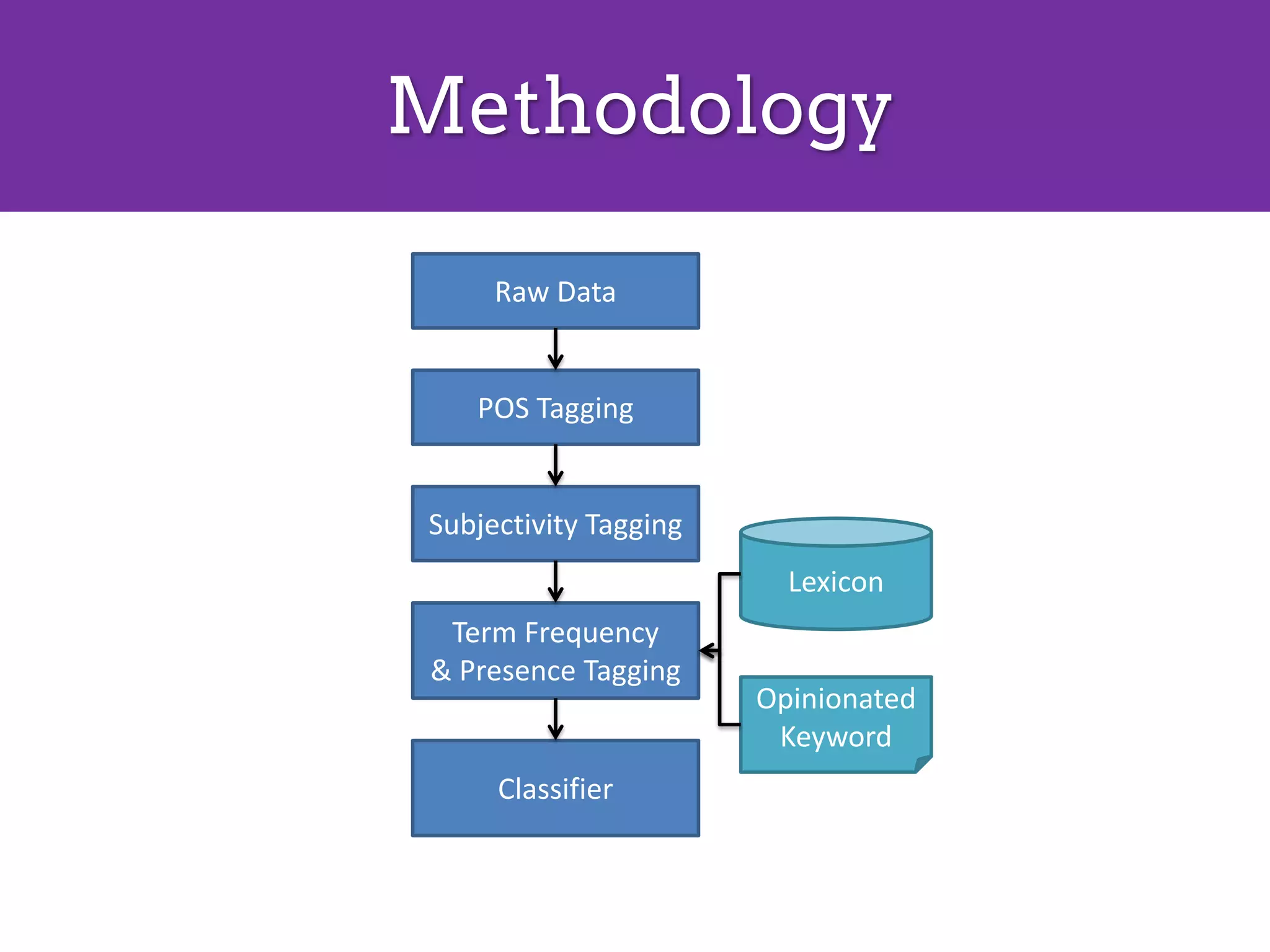 Ialp 2012 Feature Based Subjectivity Classification Of Filipino Text Pdf Technology