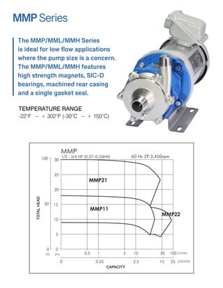 Metallic Centrifugal Magnetic Drive Pumps | PDF