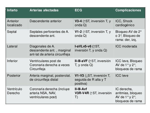 Infarto agudo al miocardio
