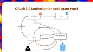 API Security : Patterns and Practices | PPT