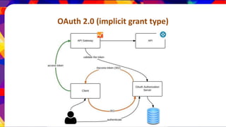 API Security : Patterns and Practices | PPT
