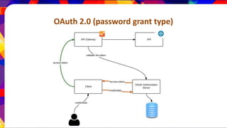 API Security : Patterns and Practices | PPT