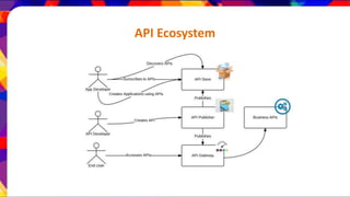 API Security : Patterns and Practices | PPT