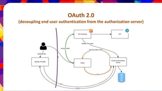 API Security : Patterns and Practices | PPT