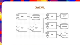 API Security : Patterns and Practices | PPT