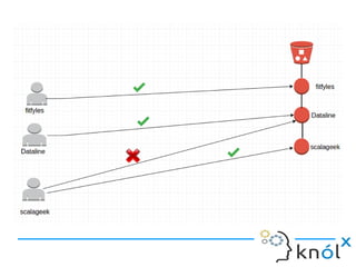 Introduction to AWS IAM | ODP