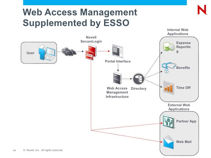 Overview of Identity and Access Management Product Line