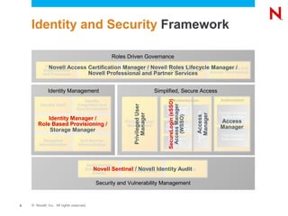 Enhancing Novell SecureLogin with Multi-factor Authentication | PDF