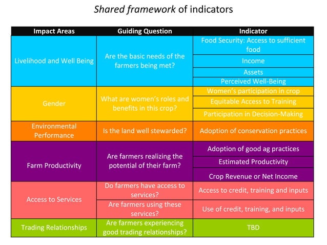 Masterclass Performance Measurement Framework | PDF | Agriculture ...