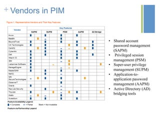 Workshop on Identity & Access Management. | PDF