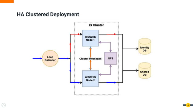 Deployment Patterns of WSO2 Identity Server | PPT