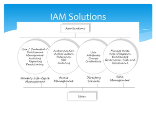 Identity and Access Management Introduction | PPTX