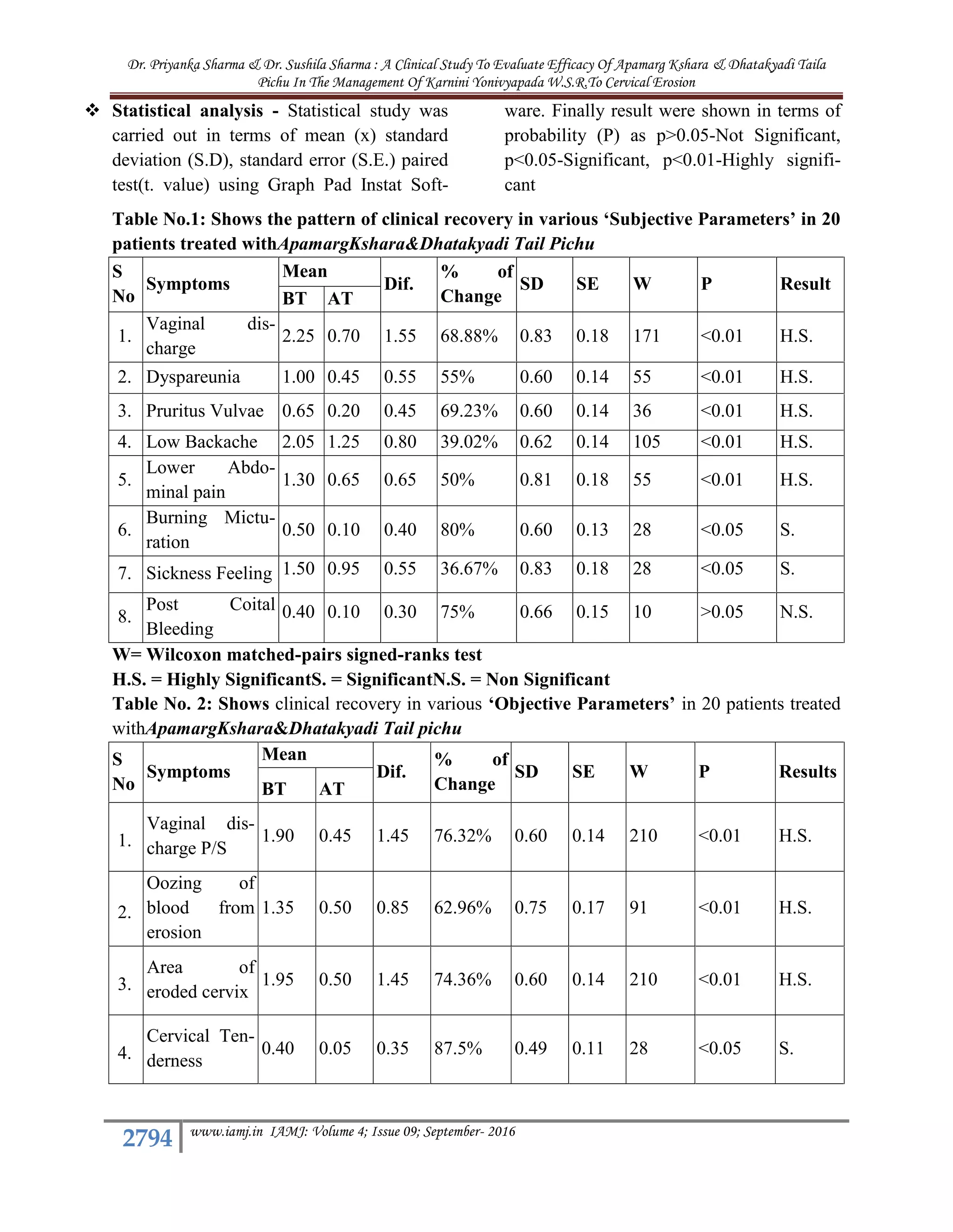 A CLINICAL STUDY TO EVALUATE EFFICACY OF APAMARG KSHARA & DHATAKYADI ...