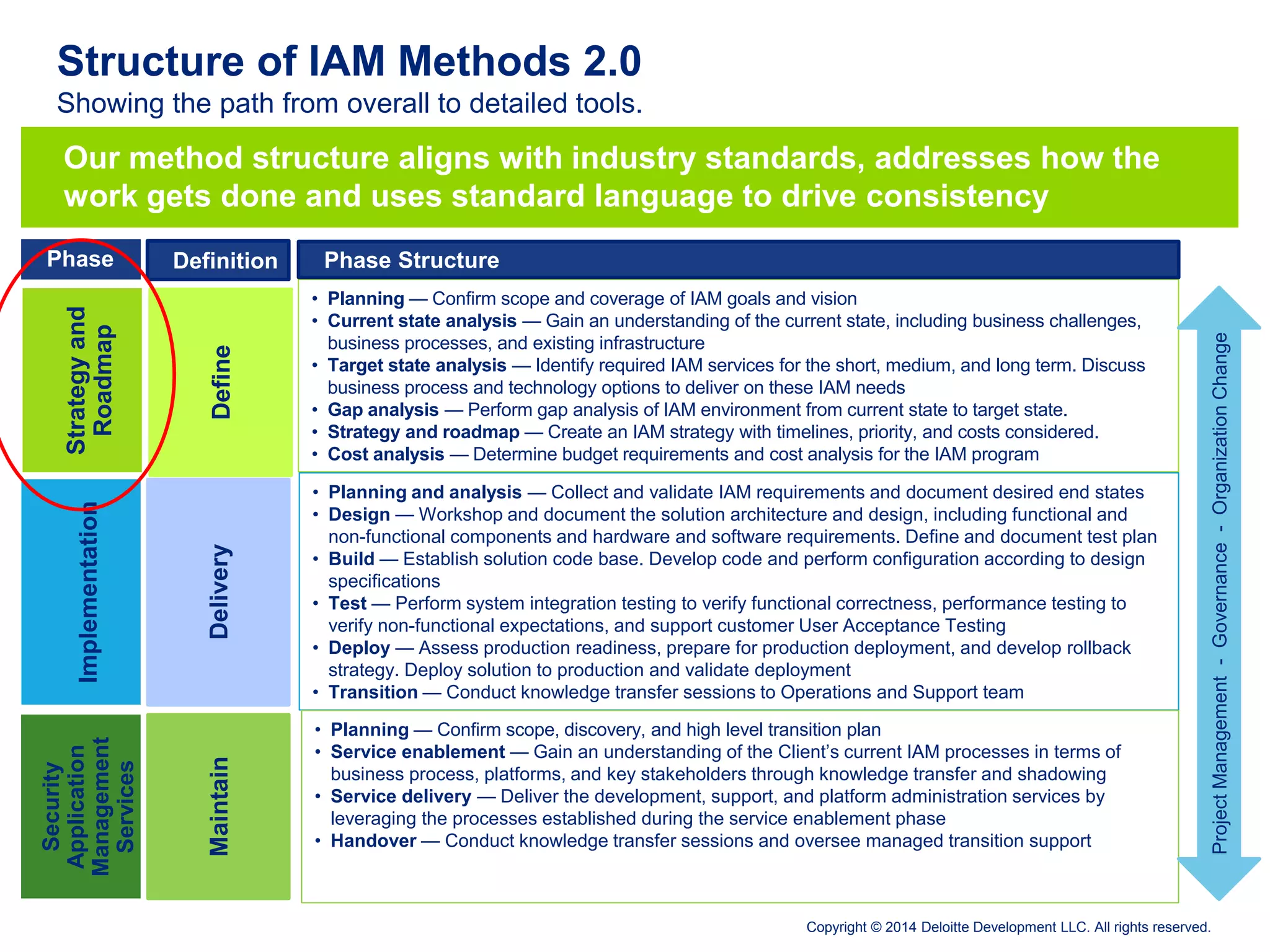 IAM Methods 2.0 Presentation Michael Nielsen Deloitte | PPTX
