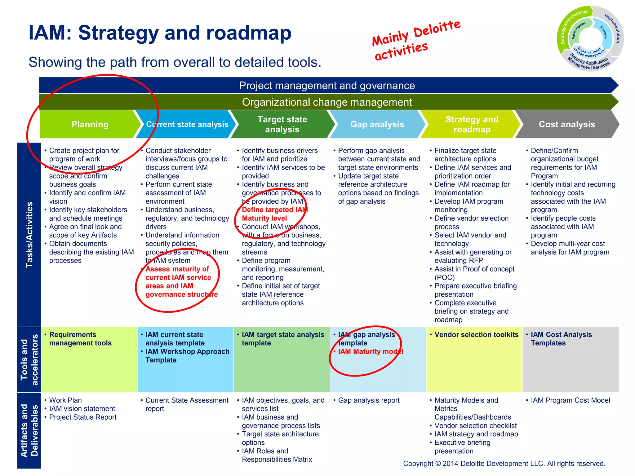 IAM Methods 2.0 Presentation Michael Nielsen Deloitte | PPTX