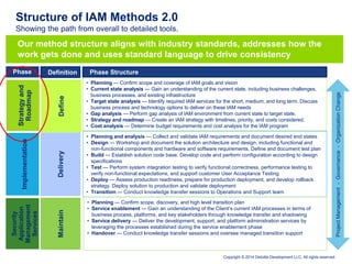 IAM Methods 2.0 Presentation Michael Nielsen Deloitte | PPTX