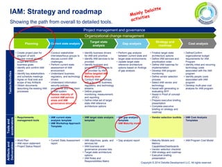 IAM Methods 2.0 Presentation Michael Nielsen Deloitte | PPTX