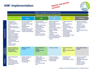 IAM Methods 2.0 Presentation Michael Nielsen Deloitte | PPTX