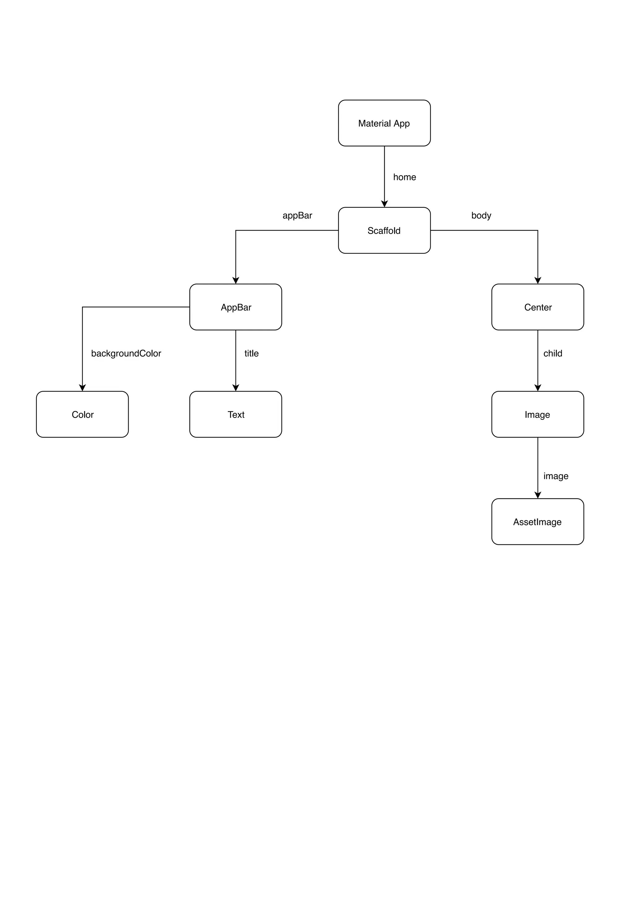 i am poor flow main page diagram using flutter | PDF