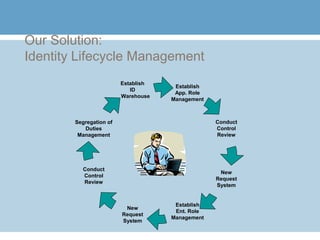 IAM Role Management | PPT | Computer Software and Applications | Computing