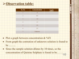 'estimation of quinine sulphate by fluorescence spectroscopy with ...