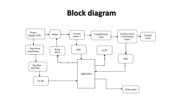 Power Theft Detection Using IOT | PPTX | Internet of Things | Internet