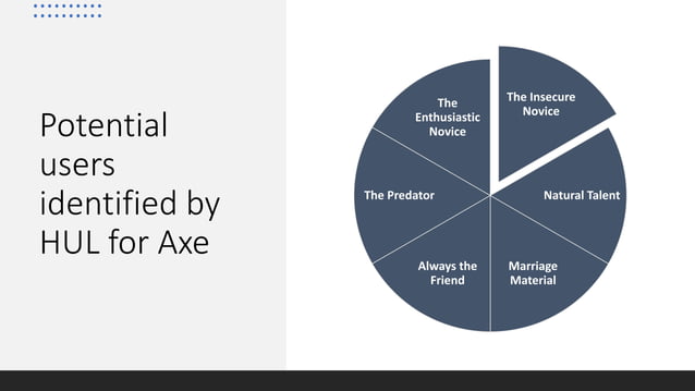 Axe marketing analysis | PPTX | Deodorant and Antiperspirant | Personal ...