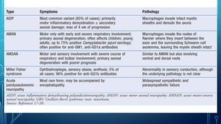 gullian bare syndrome' diagnosis and treatment | PDF