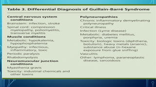gullian bare syndrome' diagnosis and treatment | PDF