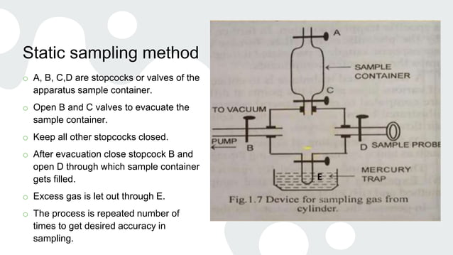 Static and dynamic method of sampling {Analytical Chemistry} | PPT