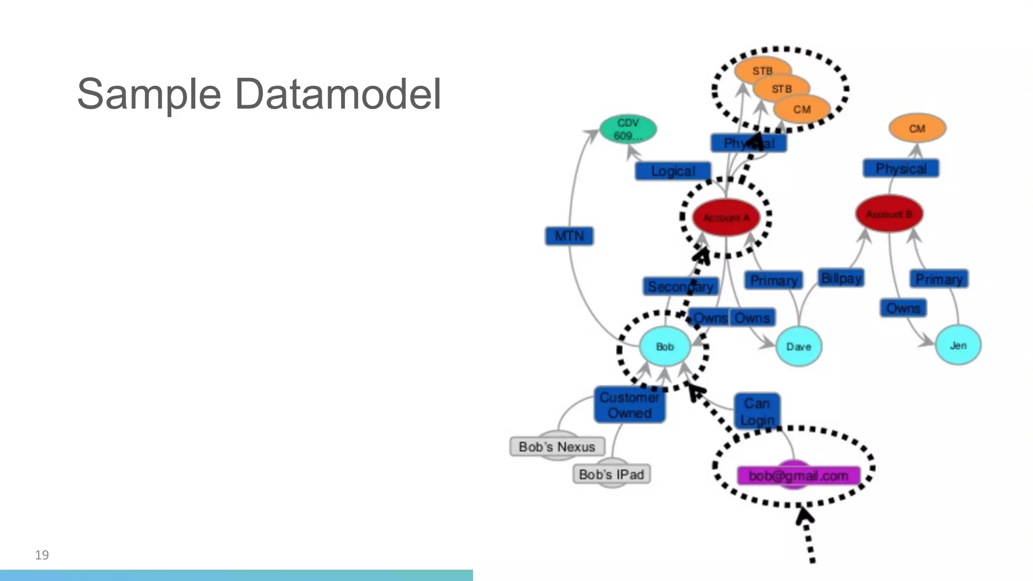 Neo4j GraphTalk - How Graphs Revolutionize Identity & Access Management | PPT
