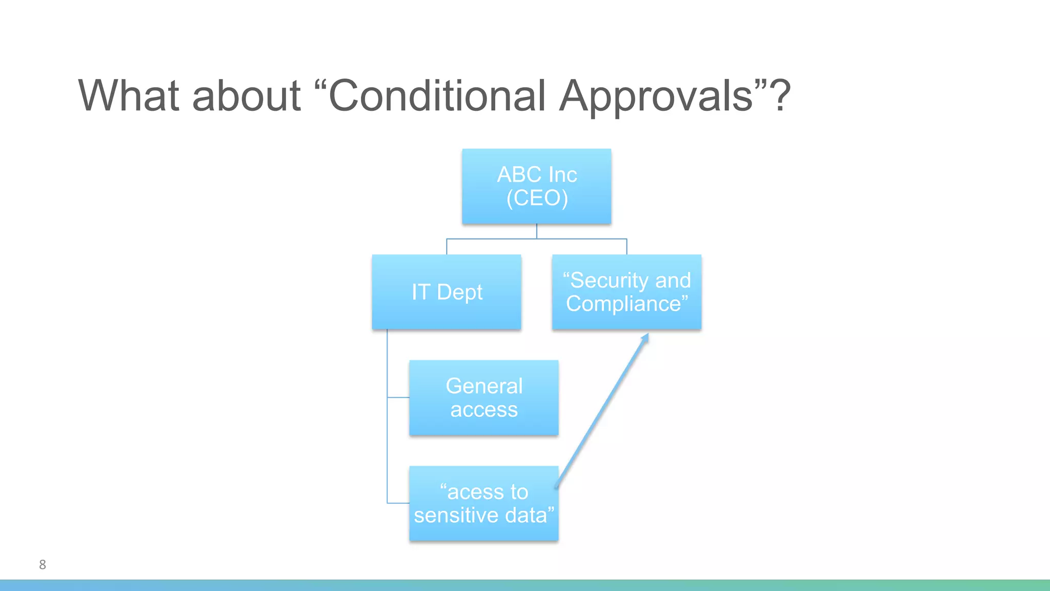 Neo4j GraphTalk - How Graphs Revolutionize Identity & Access Management ...