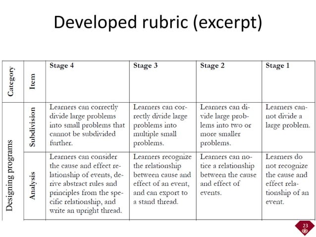 Rubric-based Assessment of Programming Thinking Skills and Comparative Evaluation of ...