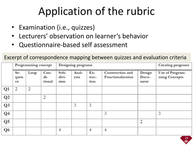 Rubric-based Assessment of Programming Thinking Skills and Comparative ...