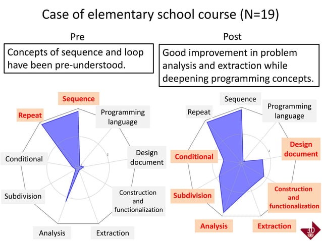 Rubric Based Assessment Of Programming Thinking Skills And Comparative 0180
