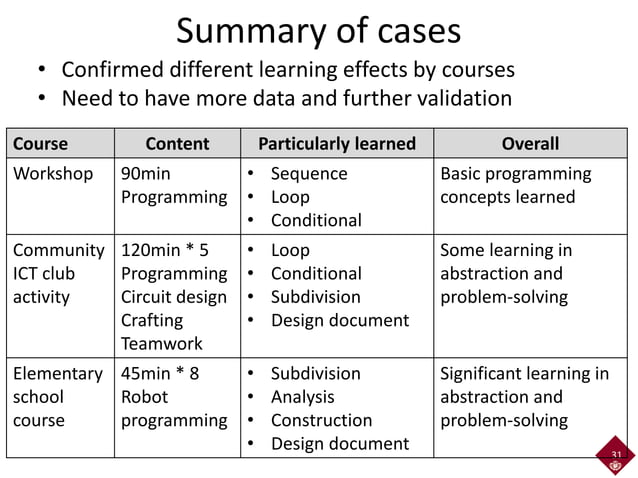 Rubric-based Assessment of Programming Thinking Skills and Comparative ...