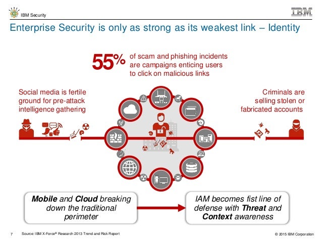 IBM - IAM Security and Trends