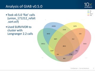 Ian fiddes 10x longranger 2.2 sv calling and analysis of giab release ...