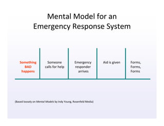 Information Architecture of Emergency Response | PDF